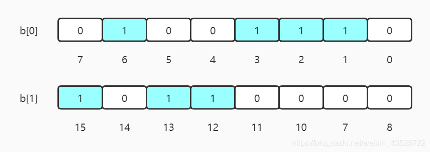 使用BitMap数据结构存储, 查找和排序大量数据 - 996 Worker's Blog